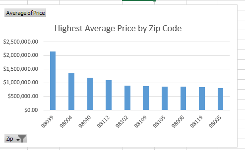 Build a pivot chart from this data.