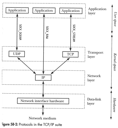 Each layer needs to know how to supply/receive messages from the lower ...