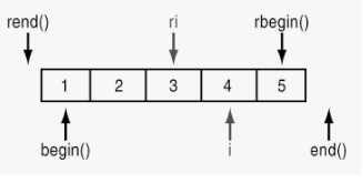 (I stole this from the web). Constant iterators have cbegin, cend, crbegin, crend. He mentions ...