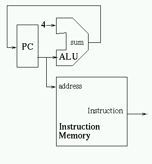 Instruction Decode, or Register File Access