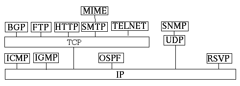 Operation of TCP and IP
